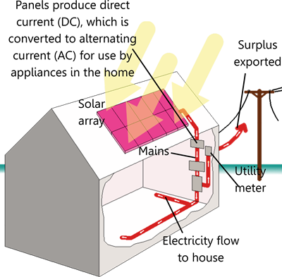 Residential extensions and alterations